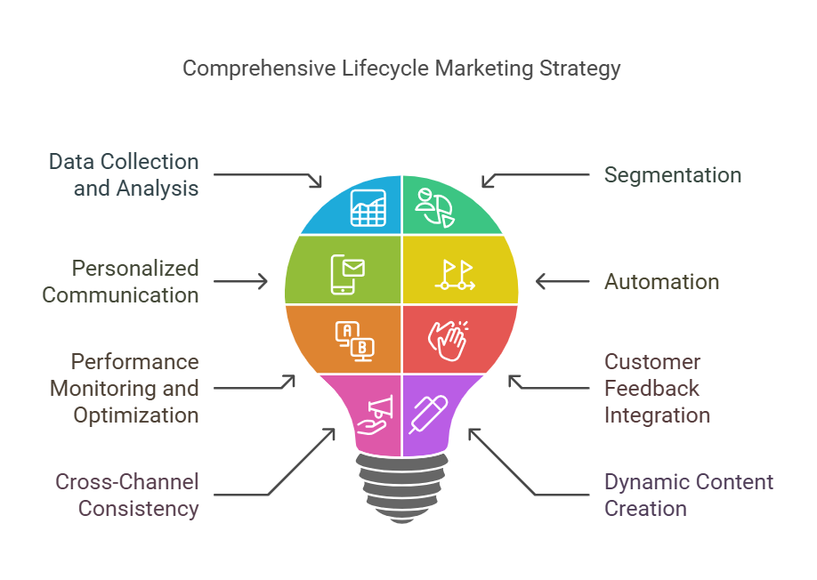 Lifecycle Marketing to Engage Your Customers at Every Stage - Chennai ...