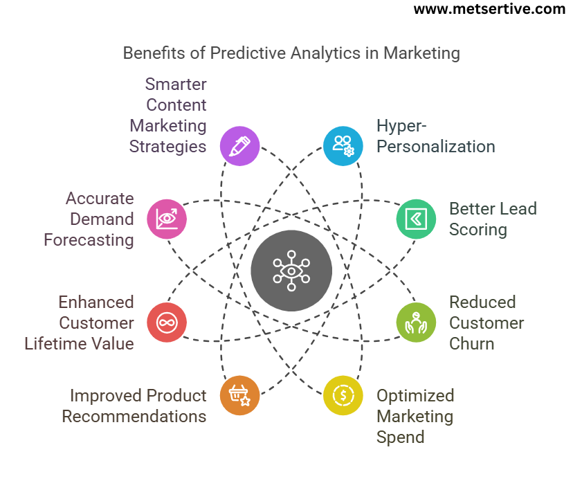 Predictive Analytics in Marketing Unlocking Growth Through Customer ...