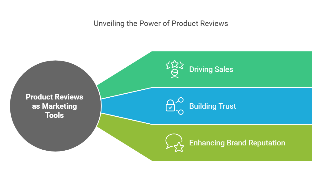 Product Review Strategies to Enhance Your Business Growth - Chennai ...