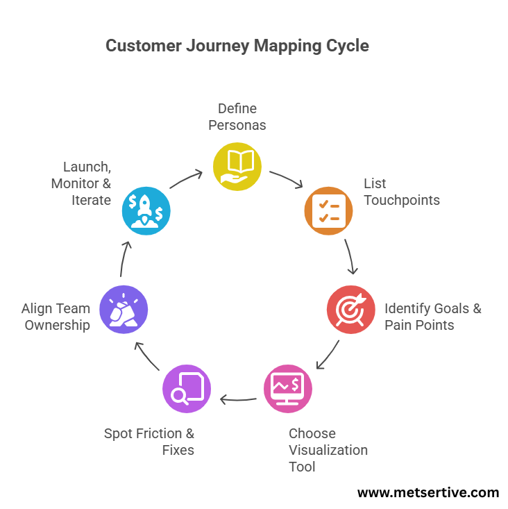 How to Map Your Customer Journey for Better Conversions - Chennai ...